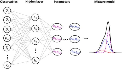 Using A Marginal Mixture Density Network Mdns Figure 1f To Download Scientific Diagram