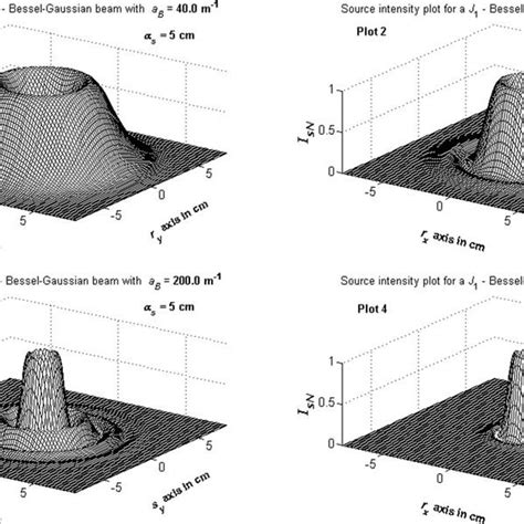 Pdf Intensity Fluctuations In J Bessel Gaussian Beams Of All Orders Propagating In Turbulent