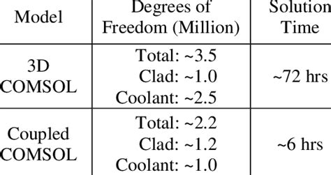 model run time comparison download table