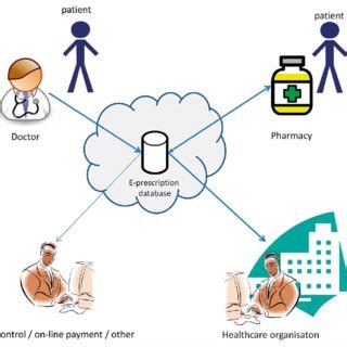 An Overview Of The E Prescription And The Users Involved Download