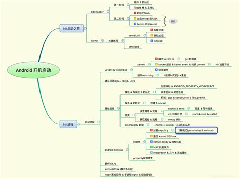 Android 开机启动流程分析（05）se Android 的解读android Selinux 启动分析 Csdn博客