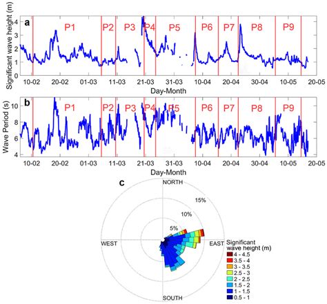 Swell Conditions For The Entire Study Period A Significant Wave