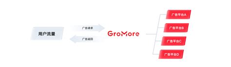 Gromore App流量变现 广告聚合 穿山甲广告平台