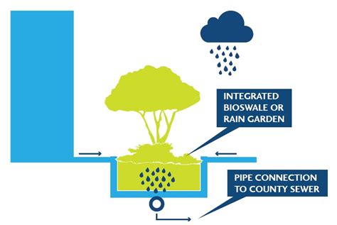 Envisioning A Town Green The Benefits Of Green Infrastructure