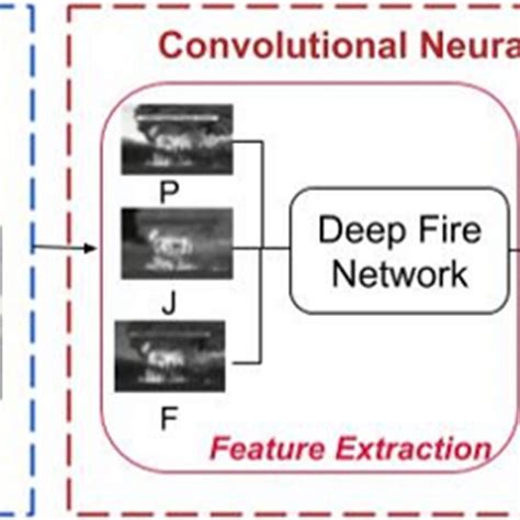 Flow Chart Of The Proposed Cnn Based Fire Detection Approach Describing Download Scientific
