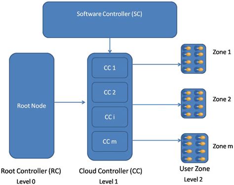 System Architecture Of The Proposed Protocol Download Scientific Diagram