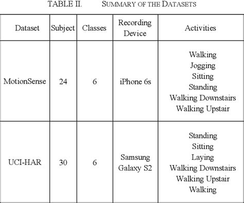 Table Ii From Human Activity Classification Using Recurrence Plot And Residual Network