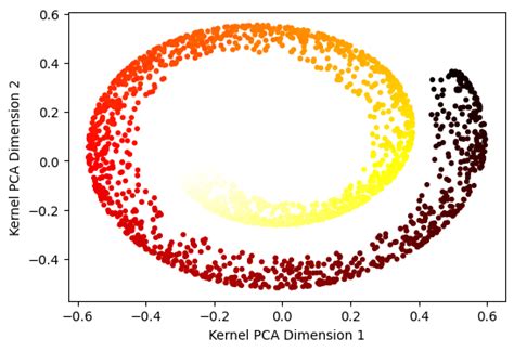 nonlinear dimension reduction kernel pca kpca and multidimensional