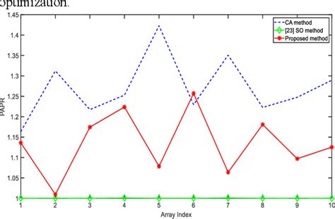 Figure 1 From Mimo Radar Waveform Joint Optimization In Spatial Spectral Domain For Anti