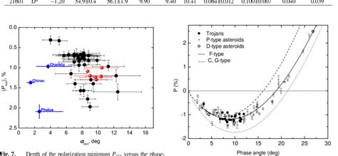 Polarization Phase Angle Dependence Of Jupiter Trojans Filled