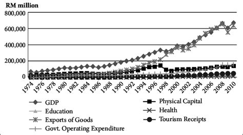 Gdp And Selected Macroeconomic Variables In Malaysia 1974 2010 Download Scientific Diagram