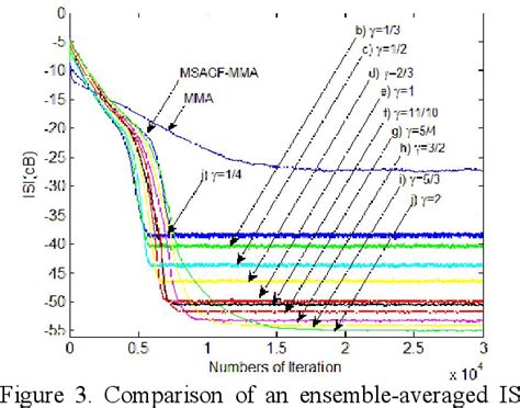 Figure 1 From Performance Analysis Of Variable Step Size Msagf Mma