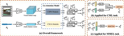 Figure 1 From Audio Visual Event Localization By Learning Spatial And Semantic Co Attention