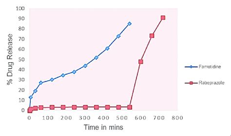 In Vitro Drug Release Profile Of Famotidine And Rabeprazole Sodium From Download Scientific