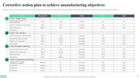 Corrective Action Plan In Manufacturing Powerpoint Ppt Template Bundles