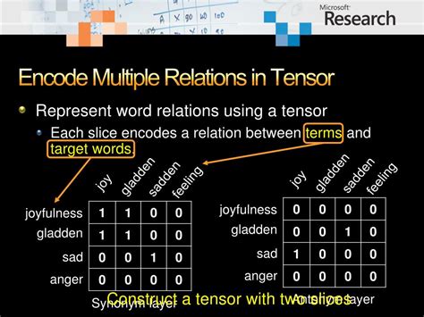Ppt Multi Relational Latent Semantic Analysis Powerpoint Presentation Id2746647