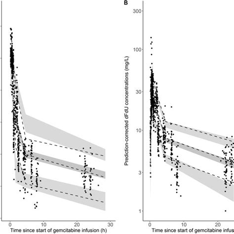 Prediction Corrected Visual Predictive Check Of The Covariate Model
