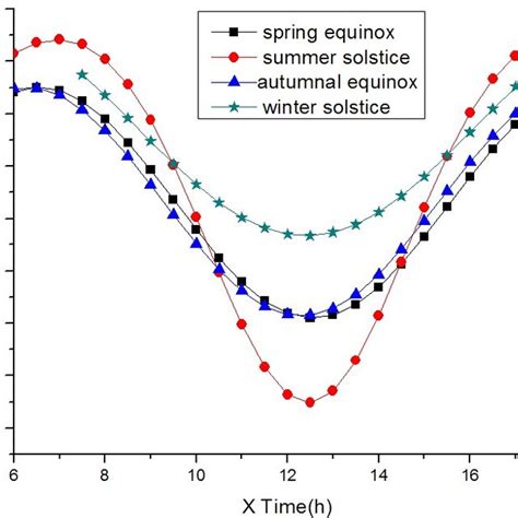 Interval Of Altitude Rotation Figure 4 Interval Of Azimuth Rotation