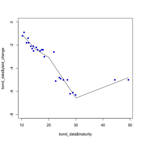 r how to make segmented regression first segment start at origin and