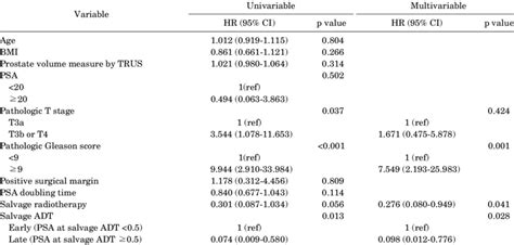 Univariable And Multivariable Analysis Of Factors Associated With Download Scientific Diagram