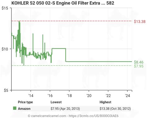 Kohler Engine Oil Chart