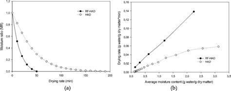 Drying Curve A And Drying Rate B Graphs For Rf Had And Had