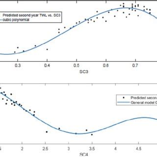 Neural Network Regression Analysis Using Bayesian Regularization