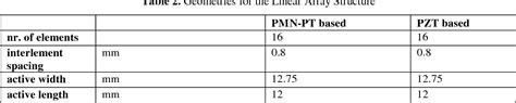 table 2 from comparison of ultrasonic phased array probes based on pmn