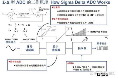 一个芯片工程师的adc学习笔记 （一） 知乎