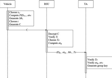 Vehicle Authentication Protocol Download Scientific Diagram
