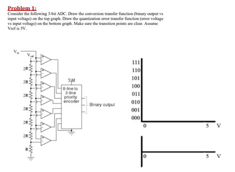 Problem1 Consider The Following 3 Bit ADC Draw The Chegg