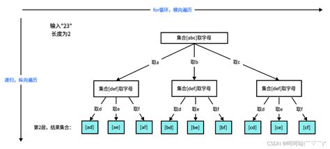 leetCode 17 电话号码的字母组合 回溯算法 图解 笔记 leetcode17 CSDN博客