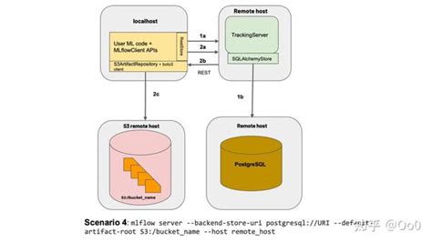 Mlflow中文教程：mlflow Tracking 知乎