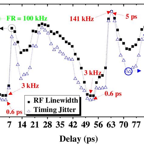 Rf Linewidth Black Squares And Integrated Timing Jitter Blue Download Scientific Diagram