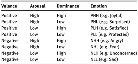 Specification Of Emotions On 3d Vad Model Advantage Of