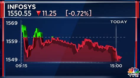 Fassbear On Twitter Rt Cnbctv18live Justin Infosys Infosys