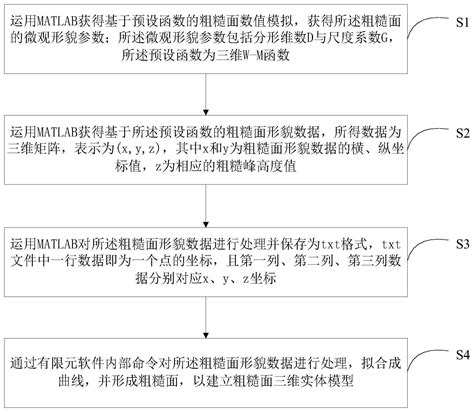 一种粗糙面的有限元建模方法系统及存储介质