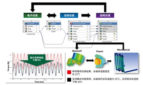 Ansys Twin Builder Ansys U