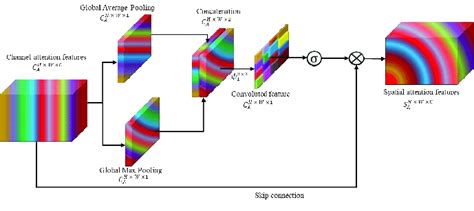 Proposed Spatial Attention Module Architecture Download Scientific