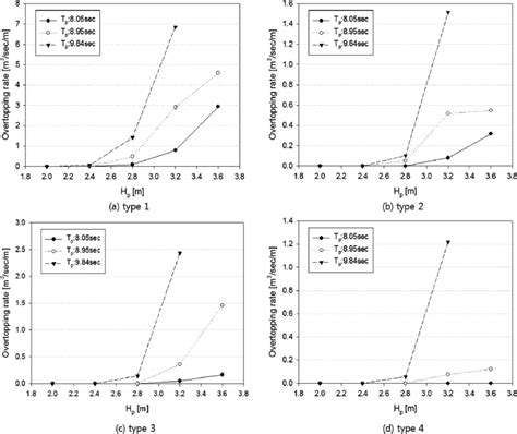 Relation Between Wave Height And Wave Overtopping Rate Download Scientific Diagram