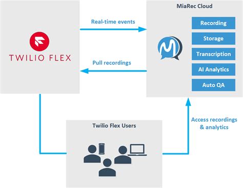 Overview MiaRec Documentation