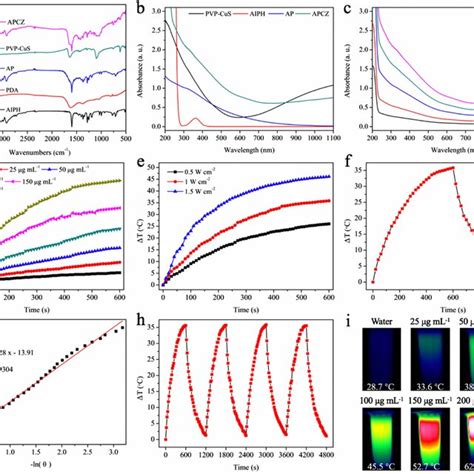 A Ftir Spectra Of Aiph Pda Ap Pvp Cus And Apcz B Uvvisnir Spectra