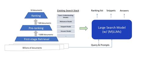 How Llms Can Transform Search Raphaël Mansuy Posted On The Topic