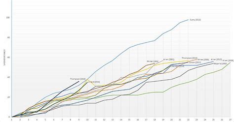 After 9 Games Klay Thompson Is Currently On Pace To Break The 3 Point
