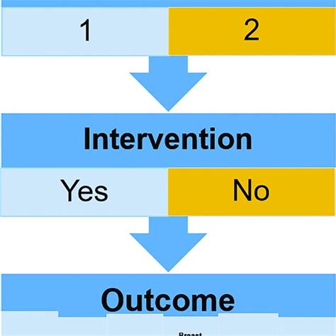 Outcome Measures In The Control And Intervention Communities
