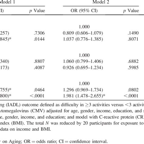 Associations Between Cmv Infection Hsv 1 Infection Crp Level And