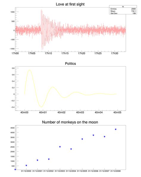 ROOT Histograms Tutorials