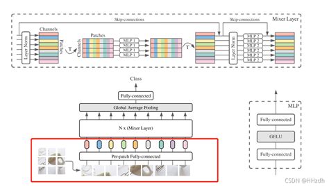mlp mixer的pytorch实现和分析（一） graph mlp mixer csdn博客