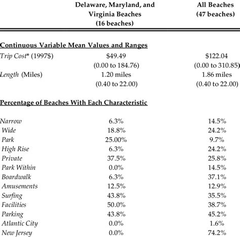 Explanatory Variable Summary Statistics For Beach Characteristics