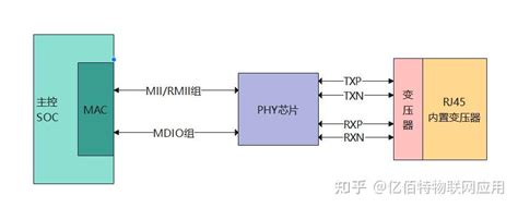 Phy芯片与mac层之间有哪些常见的接口协议？各有什么特点？ 知乎